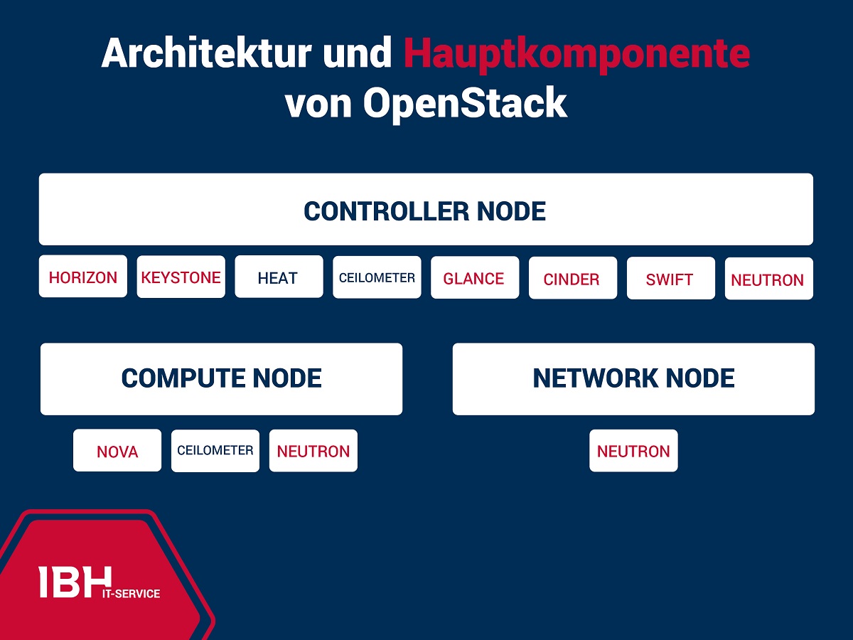 OpenStack – Self-Service Cloud-Plattform
